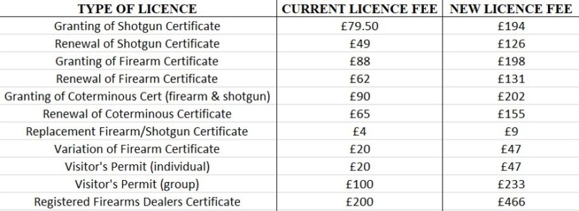 Licence fees for firearms & shotguns set to increase for ‘full-cost ...